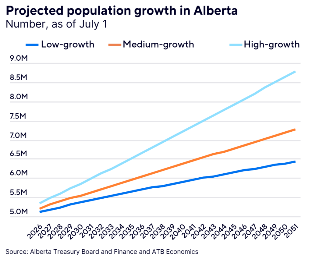People Power: Alberta’s Ongoing Population Growth - Canadian Chamber of ...